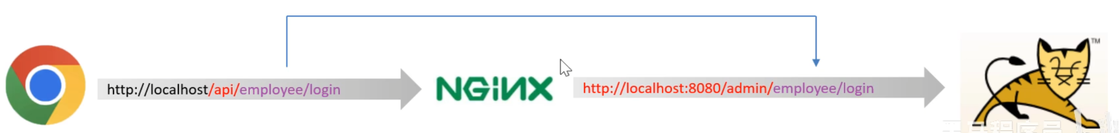 苍穹外卖学习笔记