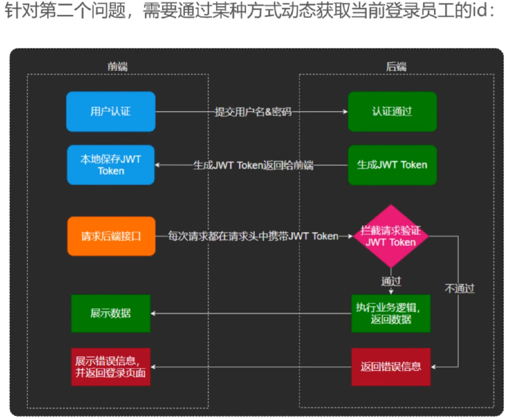 苍穹外卖学习笔记
